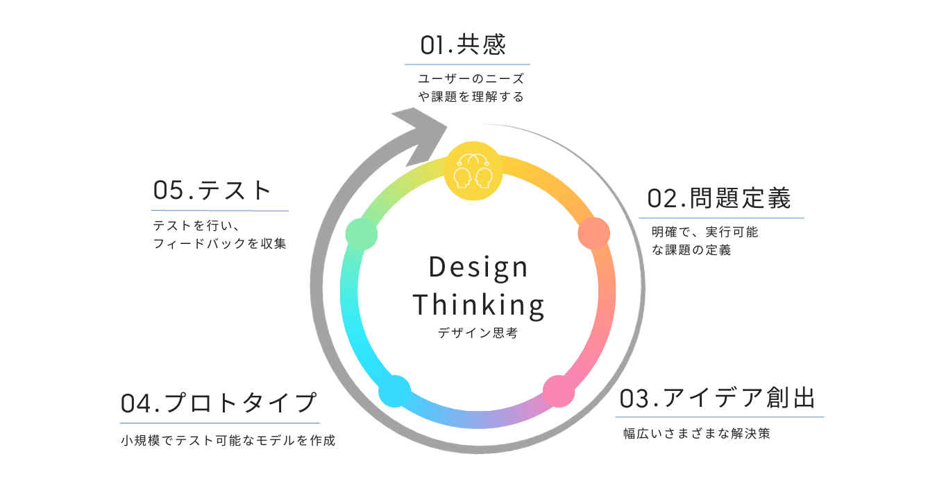 デザイン思考によるシステム開発 ｜ VeBuIn
