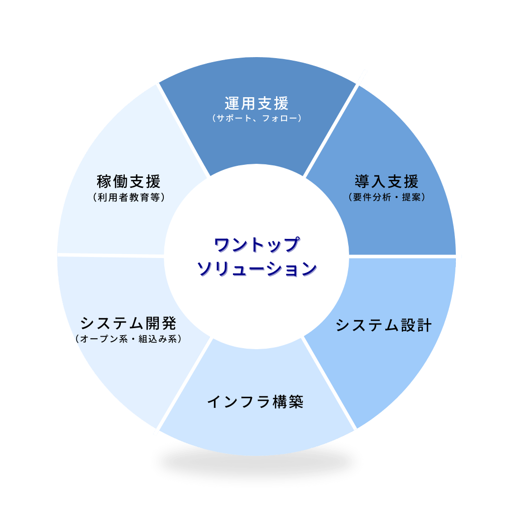 ワンストップITサービス ｜ VeBuIn