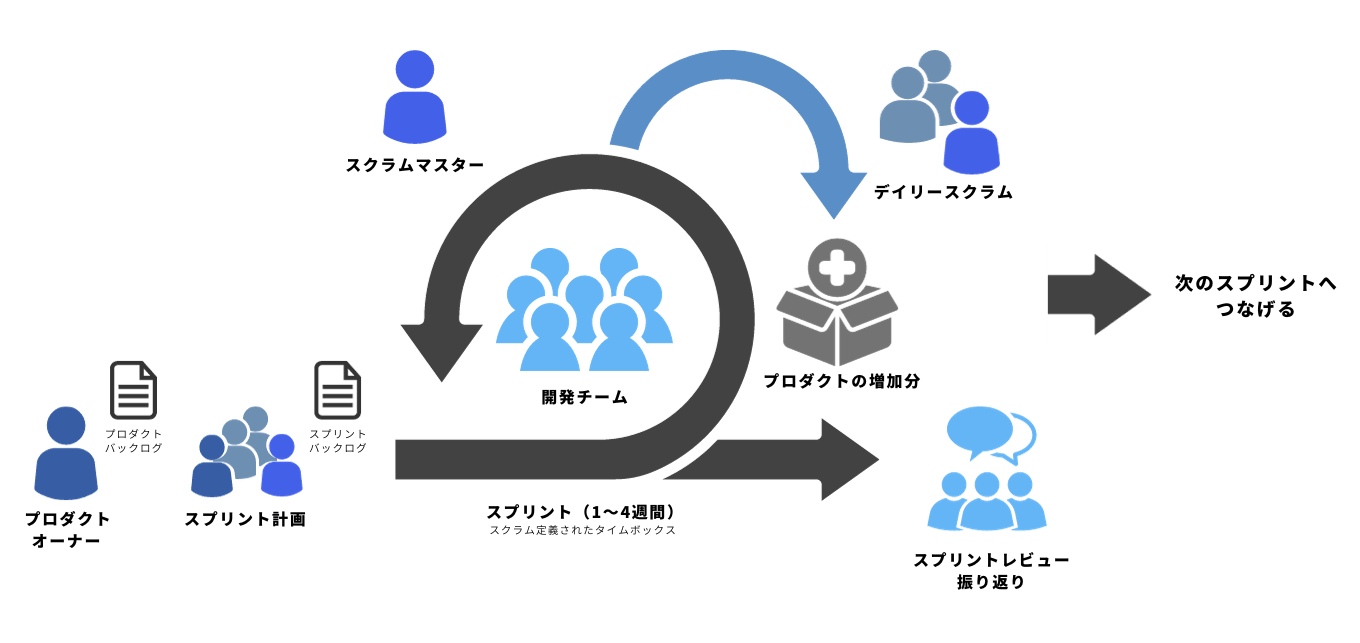 スクラム開発の基本プロセスを徹底解説！